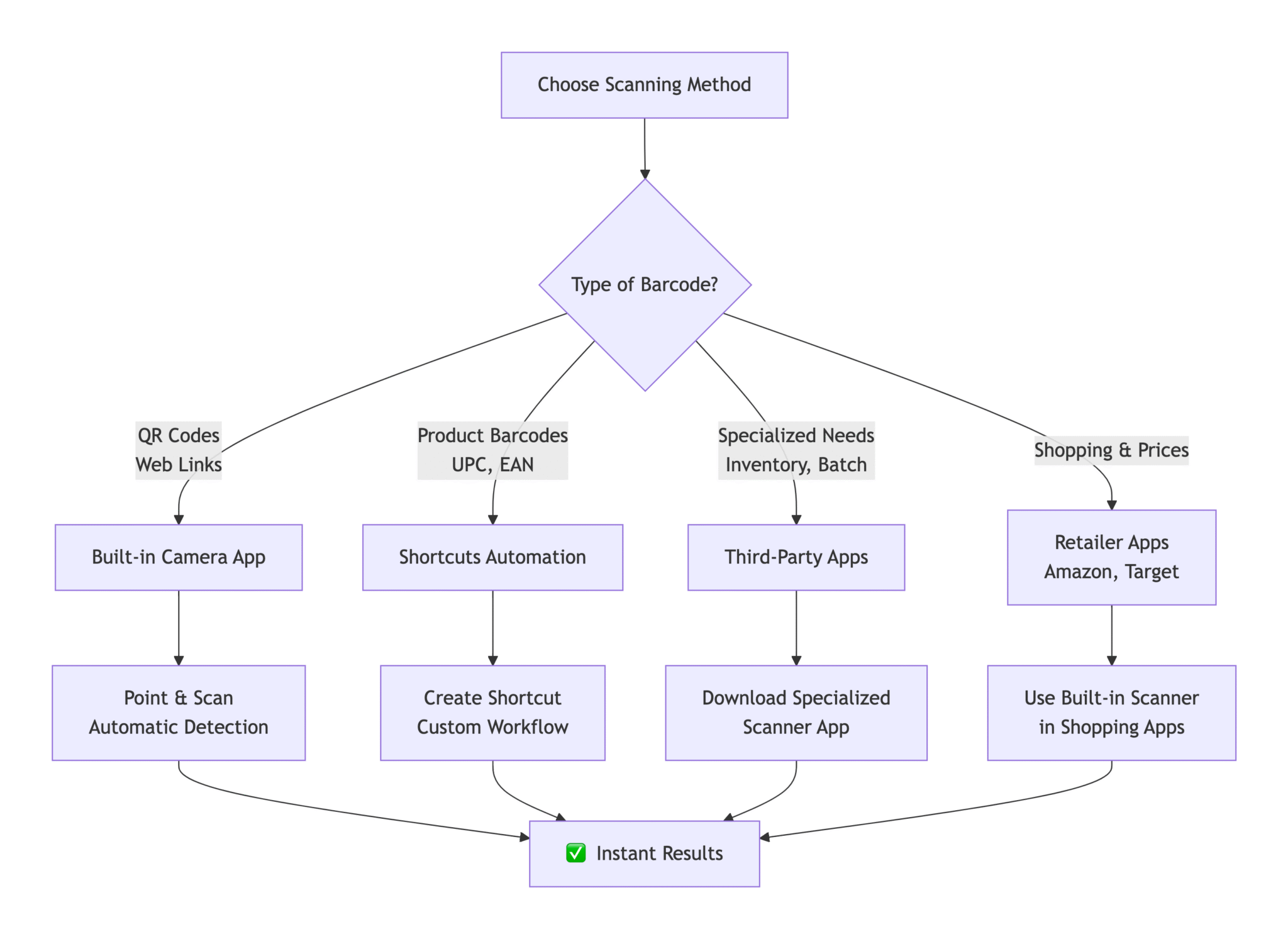 How to Scan Barcode Using iPhone | 5 Methods & Pro Tips