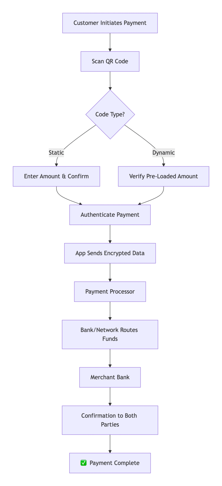 How QR Code Payments Work: Complete Guide with FAQ